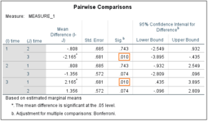 Repeated-Measures ANOVA in SPSS, Including Interpretation - Easy SPSS Tutorial