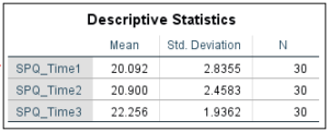 Repeated-Measures ANOVA in SPSS, Including Interpretation - Easy SPSS Tutorial