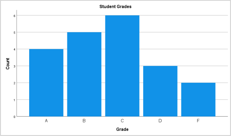How To Create A Bar Chart In Spss Ez Spss Tutorials