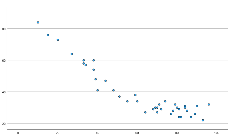 How to Create a Scatter Plot in SPSS - EZ SPSS Tutorials