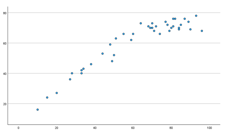 How to Create a Scatter Plot in SPSS - EZ SPSS Tutorials