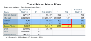 Two-Way ANOVA in SPSS Including Interpretation - EZ SPSS Tutorials