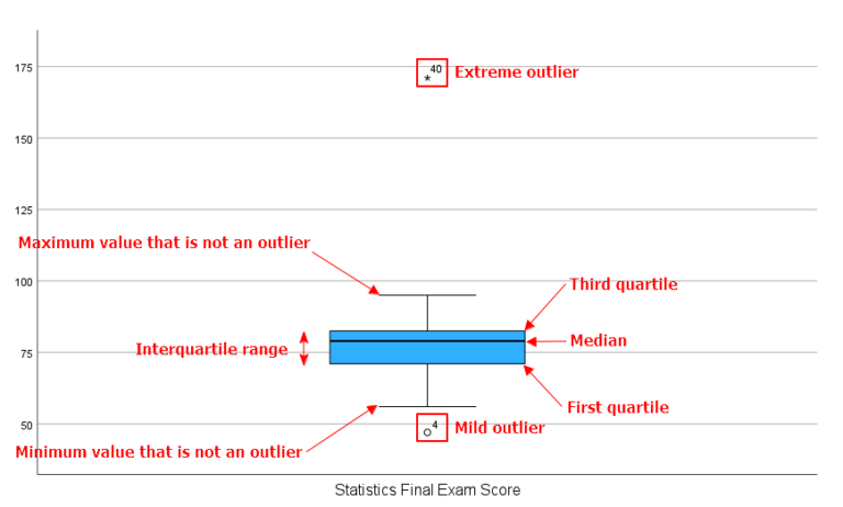 How To Create And Interpret A Boxplot In Spss Ez Spss Tutorials