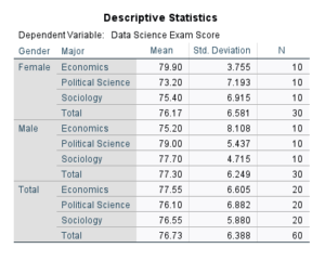 Two-Way ANOVA in SPSS Including Interpretation - EZ SPSS Tutorials