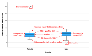 How to Create and Interpret Side-by-Side Boxplots in SPSS - EZ SPSS ...
