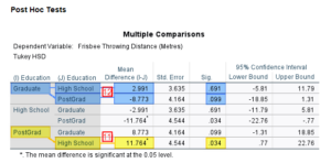 How to Report a One Way ANOVA from SPSS in APA Style - EZ SPSS Tutorials