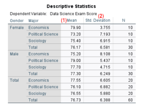 How to Report a Two-Way ANOVA from SPSS in APA Style - EZ SPSS Tutorials