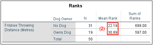 How To Report A Mann Whitney U Test From SPSS In APA Style EZ SPSS 