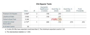 How to Report Fisher’s Exact Test from SPSS in APA Style - EZ SPSS ...