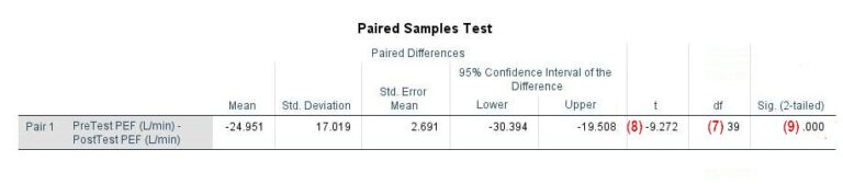 Reporting a Paired Samples t-Test from SPSS in APA Style - EZ SPSS ...