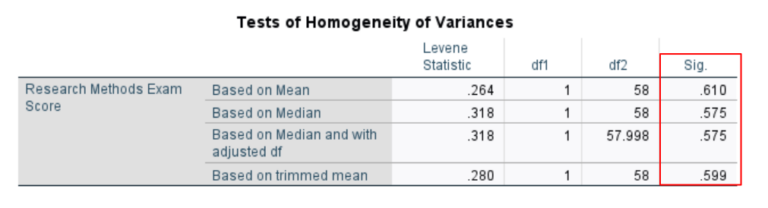 How to Compute and Interpret Levene’s Test in SPSS - EZ SPSS Tutorials