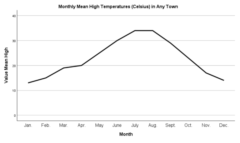 How to Create a Simple Line Graph in SPSS - EZ SPSS Tutorials