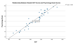 Simple Linear Regression in SPSS, Including Interpretation - EZ SPSS Tutorials