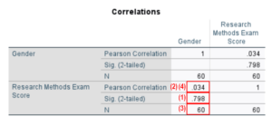 Report a Point-Biserial Correlation from SPSS in APA Style - EZ SPSS ...