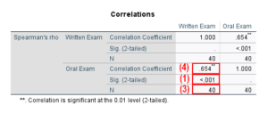 Report Spearman’s Correlation from SPSS in APA Style - EZ SPSS Tutorials
