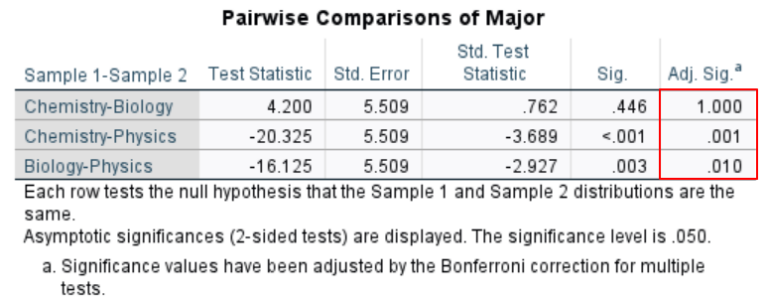 Kruskal-Wallis Test With Post-Hoc in SPSS - EZ SPSS Tutorials