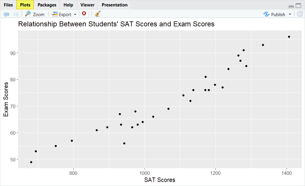 How to Create a Scatter Plot in R - EZ SPSS Tutorials