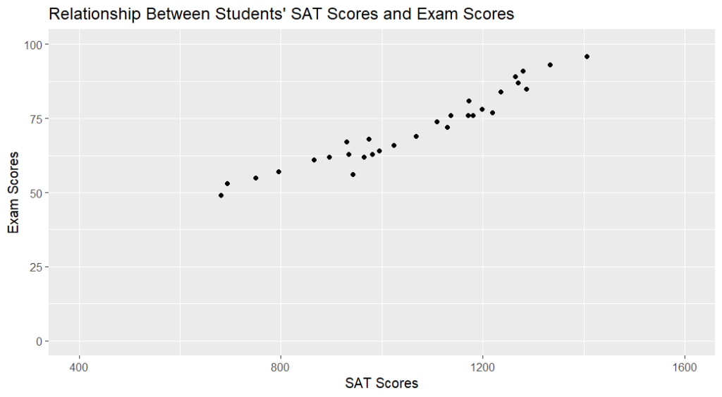 How to Create a Scatter Plot in R - EZ SPSS Tutorials