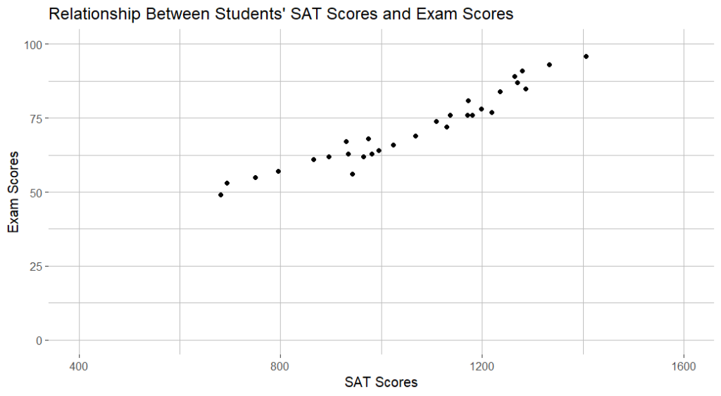 How to Create a Scatter Plot in R - EZ SPSS Tutorials