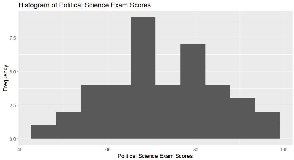 How To Create And Customize A Histogram In R Ez Spss Tutorials