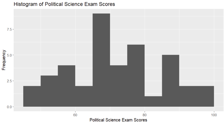 How to Create and Customize a Histogram in R - EZ SPSS Tutorials