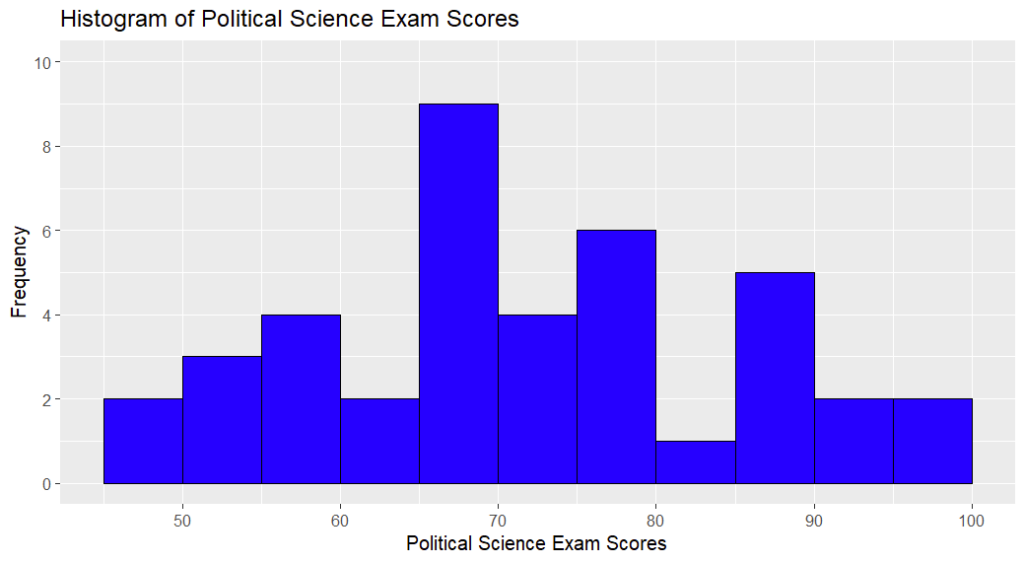 How To Create And Customize A Histogram In R Ez Spss Tutorials