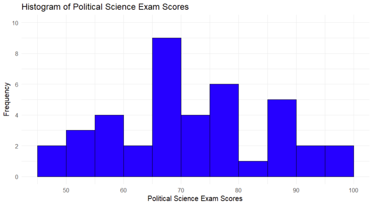 How to Create and Customize a Histogram in R - EZ SPSS Tutorials