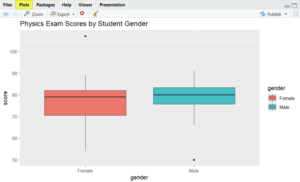 How to Create and Interpret Boxplots in R - EZ SPSS Tutorials