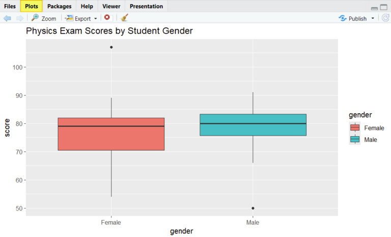 How to Create and Interpret Boxplots in R - EZ SPSS Tutorials How to Create and Interpret Boxplots in R - EZ SPSS Tutorials
